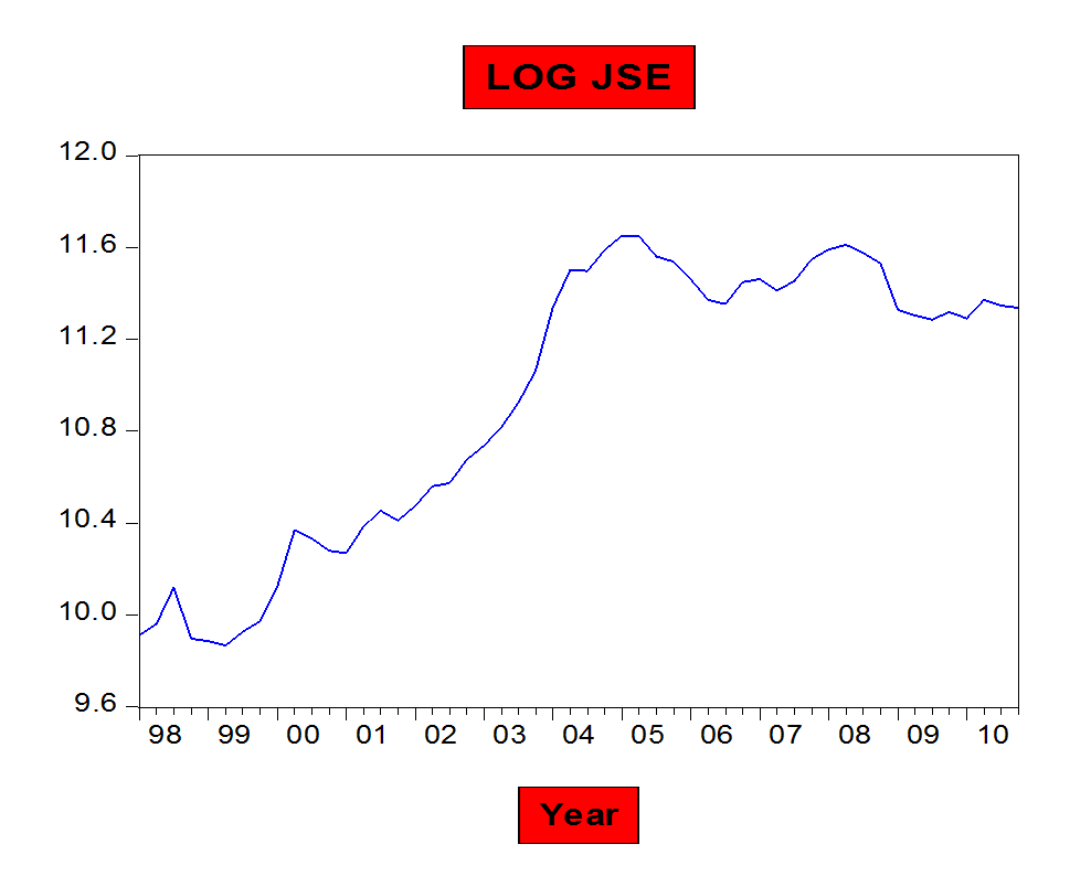 Stock Market Performance & Economic Growth in Jamaica – Balcostics